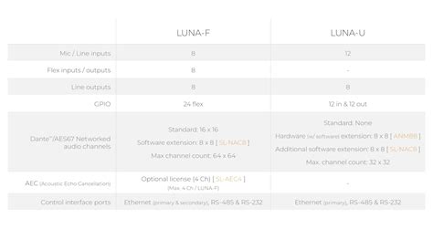 Luna U Unified Audio Matrix Processor