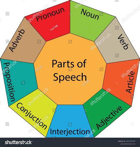 Framework About Parts Speech Grammar Illustration Stock Vector Royalty Free 2227570747