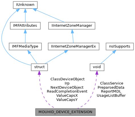 ReactOS MOUHID DEVICE EXTENSION Struct Reference