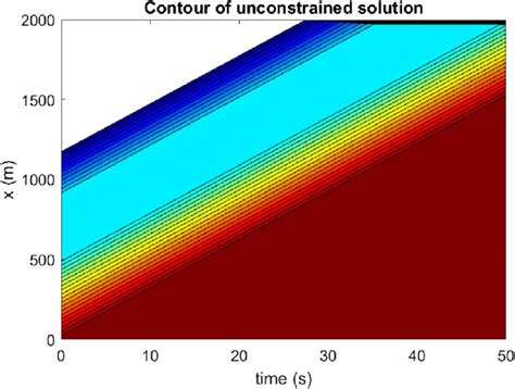 contour plot of unconstrained solution associated with initial and