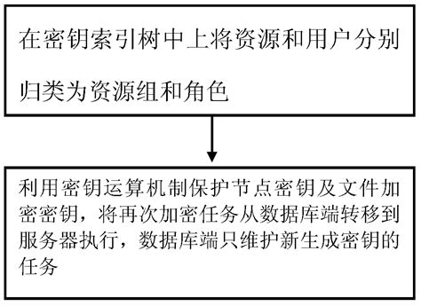 Safe Data Storage Method Eureka Patsnap