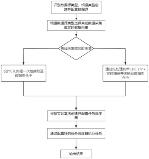 一种基于数据中台的多源异构数据采集存储方法与流程
