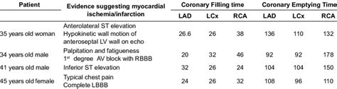 Summary Of Myocardial Ischemia Infarction In Each Patient With Download Scientific Diagram