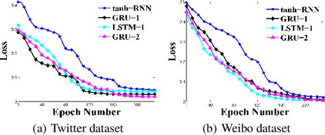 Figure 3 From Detecting Rumors From Microblogs With Recurrent Neural Networks Semantic Scholar