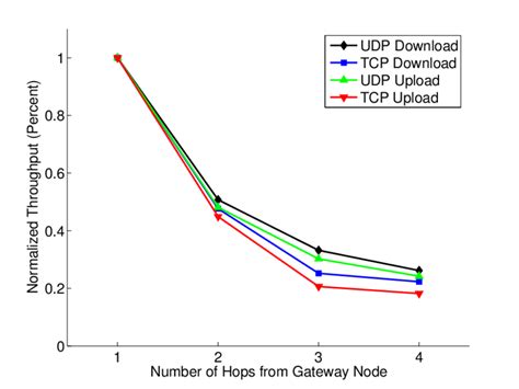 4 Single Active UDP And TCP Flows With RTS CTS Disabled To And From