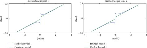 Complete Stribeck Friction Model [22] And Coulomb Friction Model