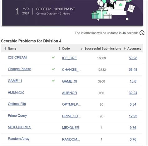 Aditya Kumar On Linkedin Codechef Starters 132 I Solved Three Problem