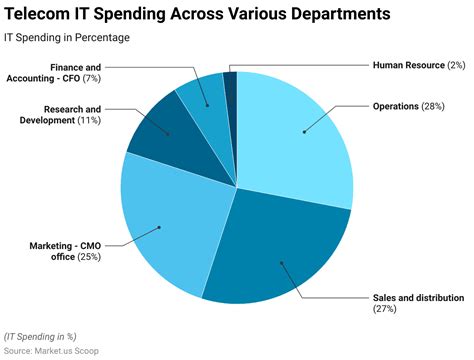 Telecom API Statistics And Facts 2025
