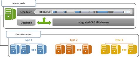 Heterogeneous Cluster Computing Environment For Integrated Platform Download Scientific Diagram