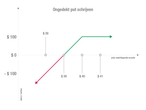 Put Opties Uitgelegd Ontdek De Betekenis Werking And Voorbeelden