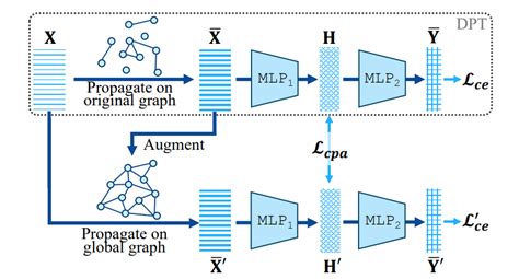 顶会新方向！14篇图神经网络（gnn）最新顶会论文汇总！（含2024） fine tuning graph neural networks