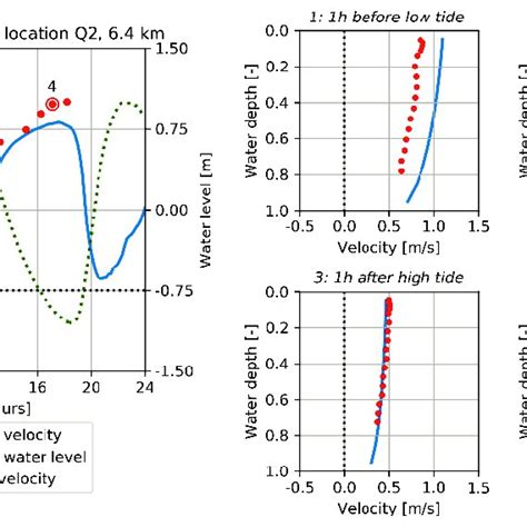 Model Calibration Results Water Levels January 2019 Download