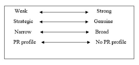 Proposed Framework For Analyzing Csr Performance Download Scientific