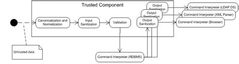 Data Validation And Sanitization In Nodejs Using Zod By Kashishpatel Medium