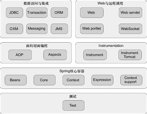 Spring体系结构 Perter Blog