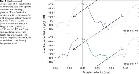 Dealiasing And Interpolation Of The Spectrum For An Exemplary Case With Download Scientific