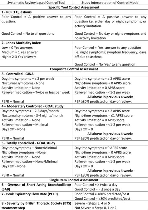Asthma Control Assessment Models Constructed From The Data Download Scientific Diagram