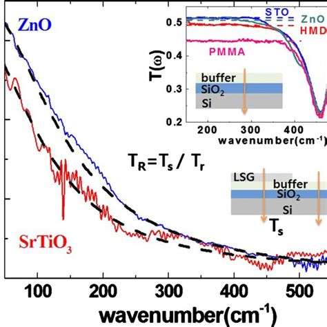 Color Online 1 T R Of Graphene Transferred On B Layer Sio 2 Si With