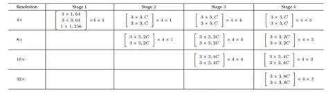 paper reading deep high resolution representation learning for visual