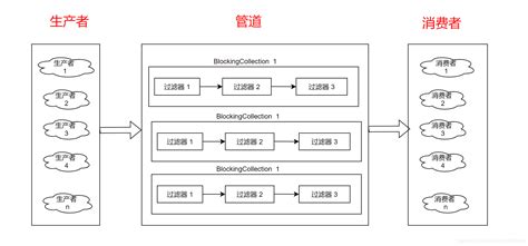 生产者消费者模式之blockingcollecting并行通道blockingcollection Completeadding Csdn博客