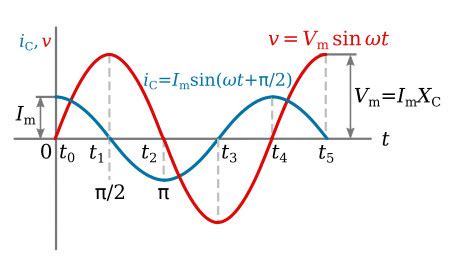 Capacitance In AC Circuits AC Circuits Basics Electronics