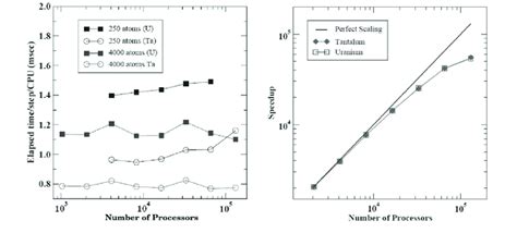 Weak Left And Strong Right Scaling Performance Of Ddcmd On Bluegenel Download Scientific