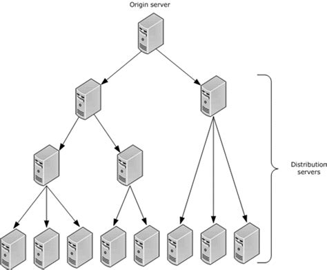 Ms Mssod Conceptual Overview Microsoft Learn