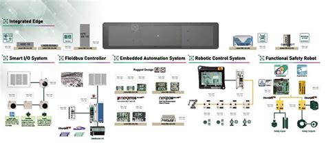 Ki Gestützte Produktionsumgebungen Auf Dem Vormarsch Nexcom Sieht Eindeutige Trends Auf Der