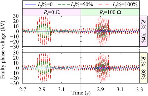 influence of wpf on faulty phase voltage under permanent faults download scientific diagram