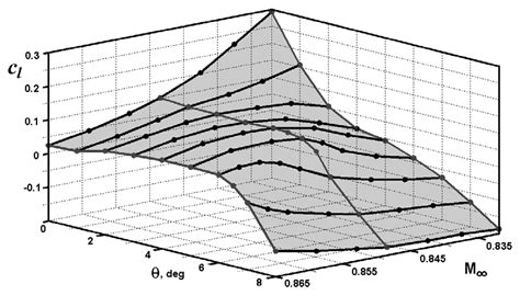 Lift Coefficient As A Function Of The Aileron Deflection Angle θ And