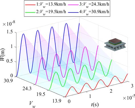 The Wind Induced Nonlinear Forced Vibration Of The Stiffened Psc With