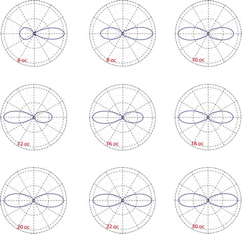 Photoelectron Angular Distributions Of Single Photon Ionization In The Download Scientific