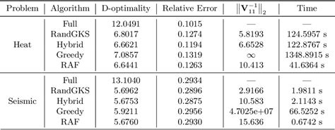 Table 1 From Bayesian D Optimal Experimental Designs Via Column Subset
