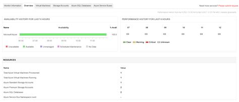 Monitor Azure Using Applications Manager Manageengine Blog