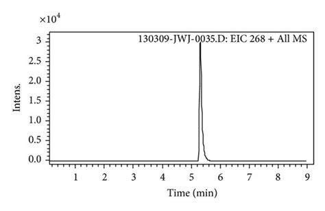 Lc Ms Chromatograms Blank Plasma Spiked With Bupropion 1 Metoprolol