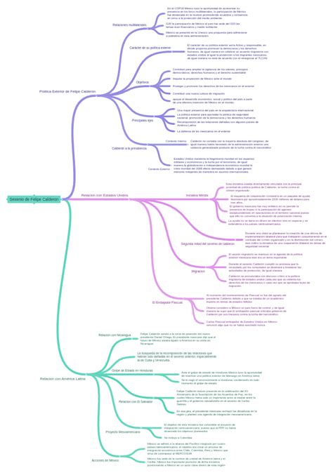 Sexenio De Felipe Calderon Coggle Diagram