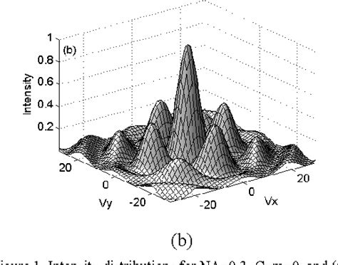 Figure 1 From Focal Pattern Of Hyperbolic Cosine Gaussian Beam With Optical Vortex Semantic