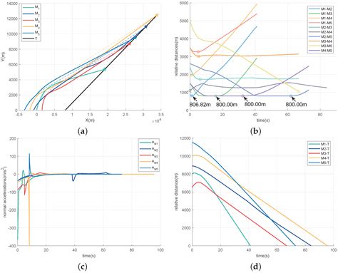Control Barrier Function Based Collision Avoidance Guidance Strategy
