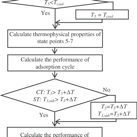 flow chart of simulating program download scientific diagram