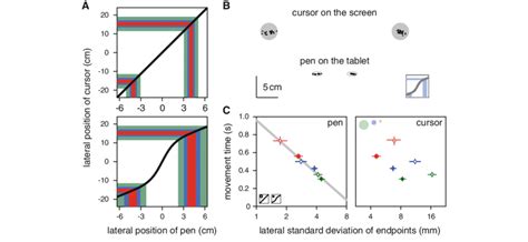 Variation On Fernandez And Bootsmas 2004 Rapid Pointing Task In Download Scientific Diagram