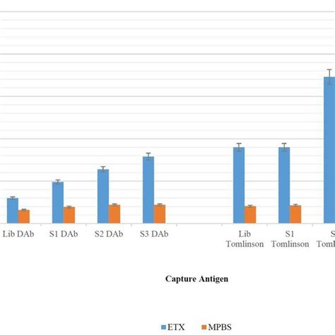 Schematic Illustrations Of Double Recombinant Antibody Sandwich Elisa