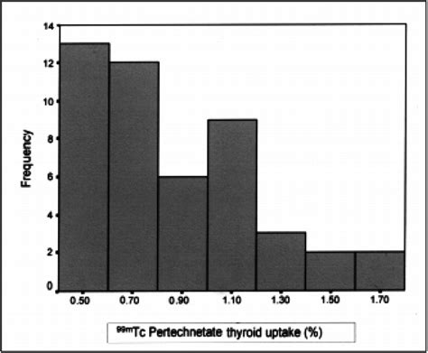 Thyroid Uptake And Scintigraphy Using 99mtc Pertechnetate