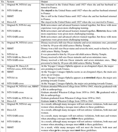 table 8 from a detailed evaluation of neural sequence to sequence