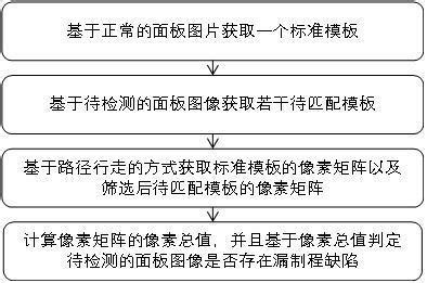 一种面板漏制程缺陷检测方法系统设备及存储介质与流程