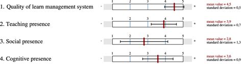 Boxplot Of The Global Evaluation Results Regarding The Four Categories