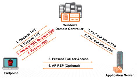 Common Active Directory Attacks And Detection Techniques By Aakash Raman Medium