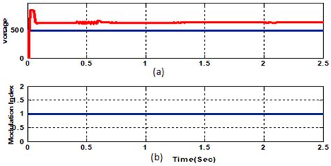 Enhancing Efficiency Of Grid Connected Solar Photovoltaic System With Particle Swarm