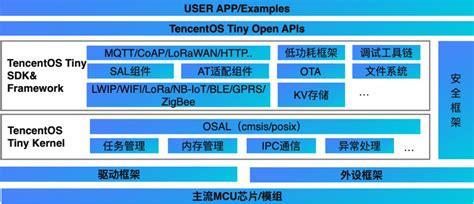 内核代码量不到一万行、github Star超5k，国产开源物联网操作系统tencentos Tiny的探索与实践 腾讯云开发者社区 腾讯云