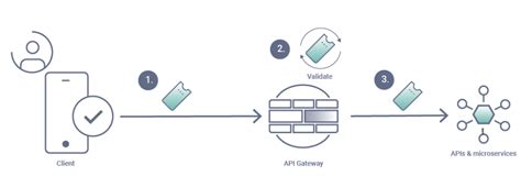 Strategies For Integrating Oauth With Api Gateways Nordic Apis