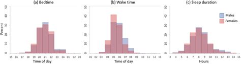 Histograms Of Self Reported Bedtime A Wake Time B And Sleep